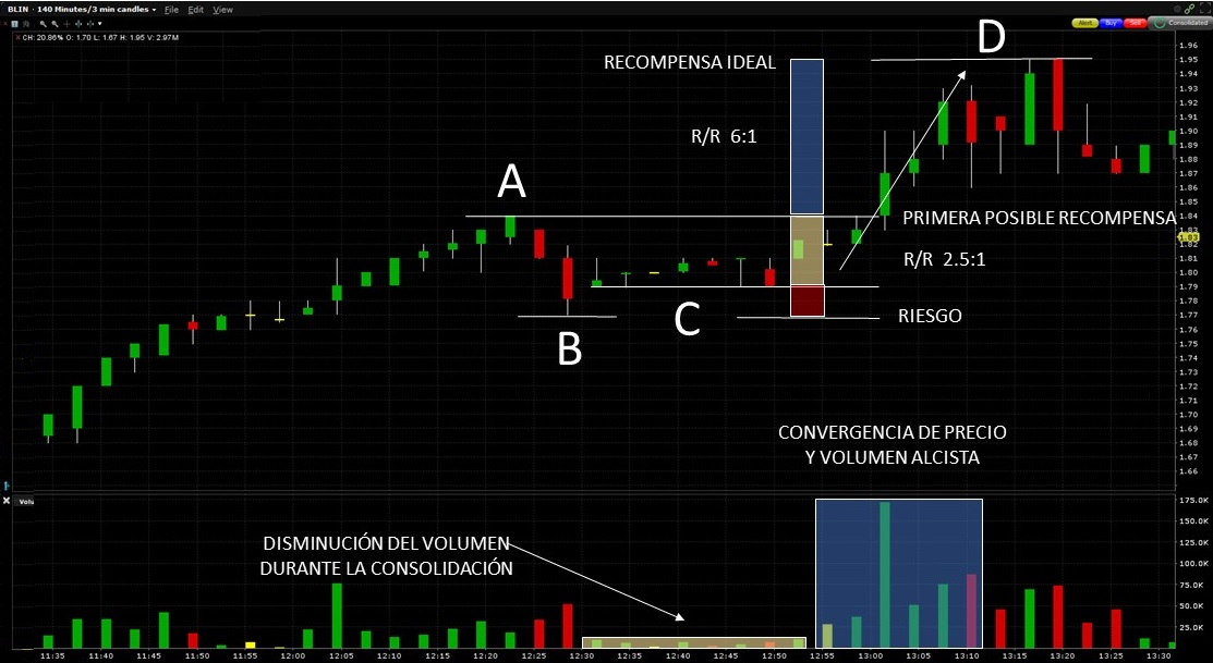 ABCD Trading Pattern – Day Trader Latino