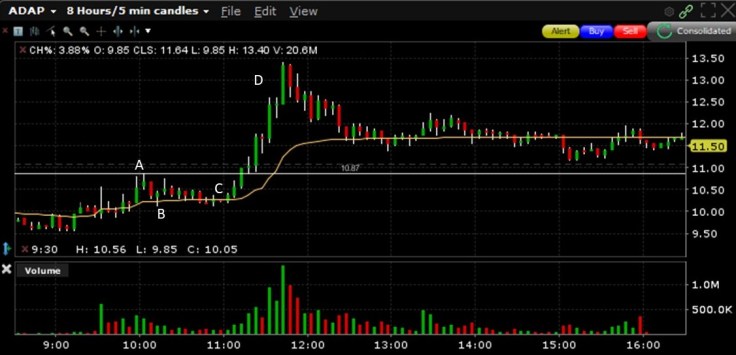 ABCD Trading Pattern – Day Trader Latino